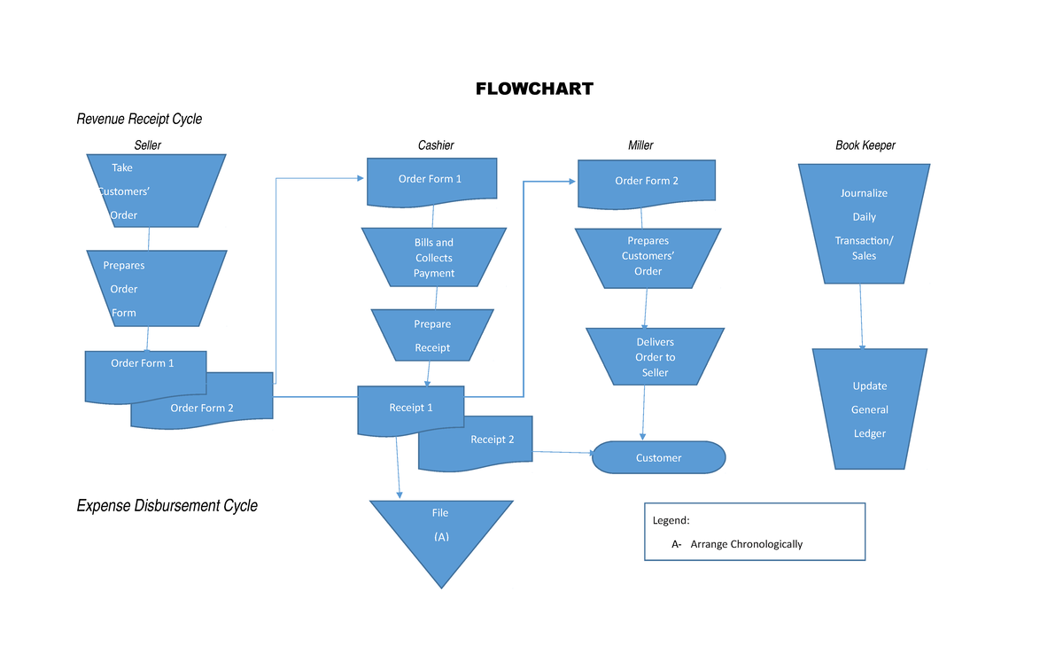 Flowchart - good luck - FLOWCHART Revenue Receipt Cycle Seller Cashier ...