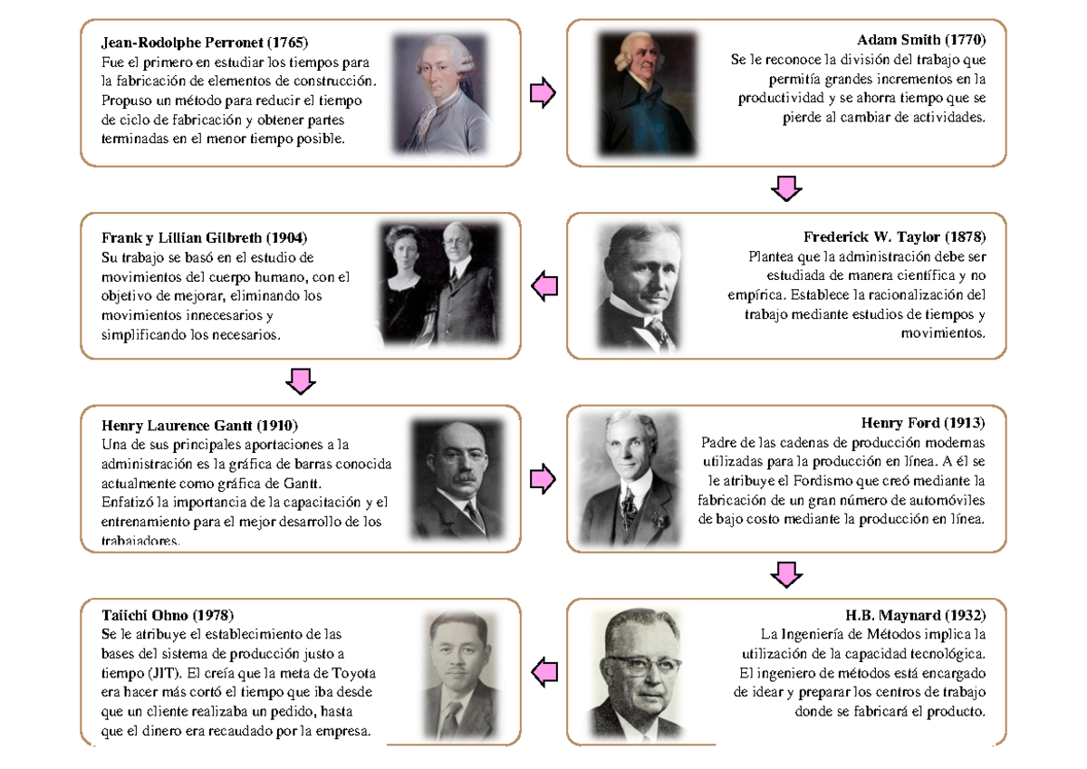 Linea del tiempo N - dcwecd 2d2 3d2 d2e d - . Jean-Rodolphe Perronet (1765) Fue el primero en ...