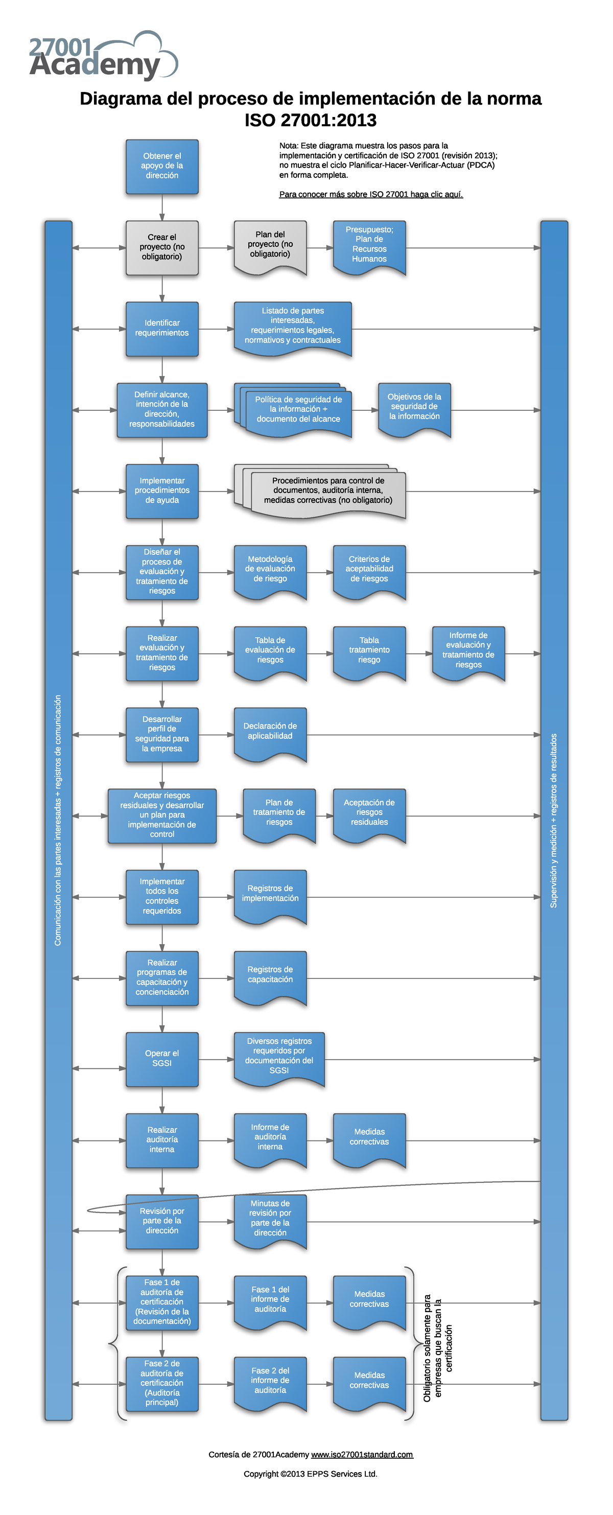 Diagram of ISO 27001 2013 Implementation Process ES - Metodología de la ...