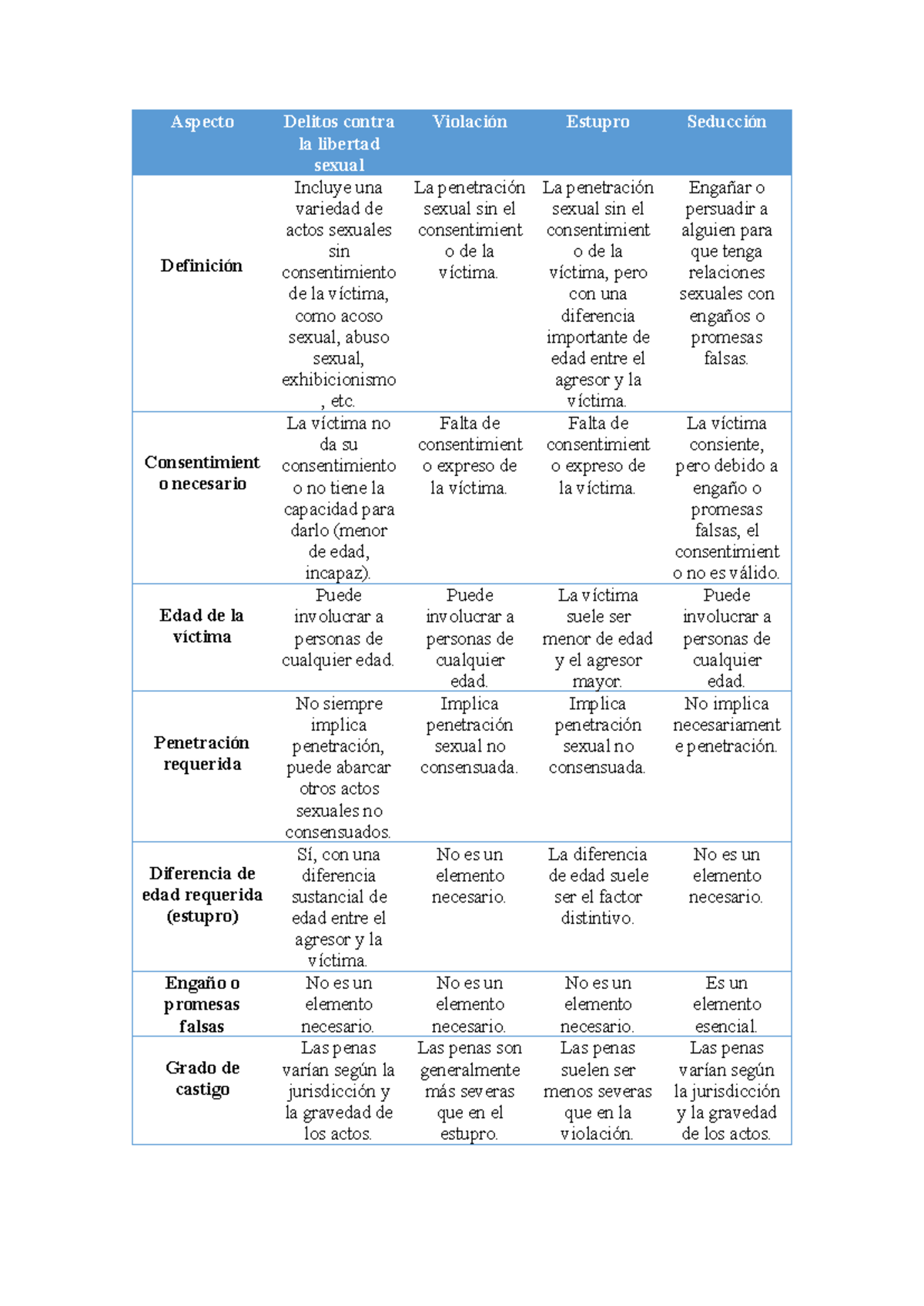 Cuadro Comparativo - Aspecto Delitos contra la libertad sexual ...