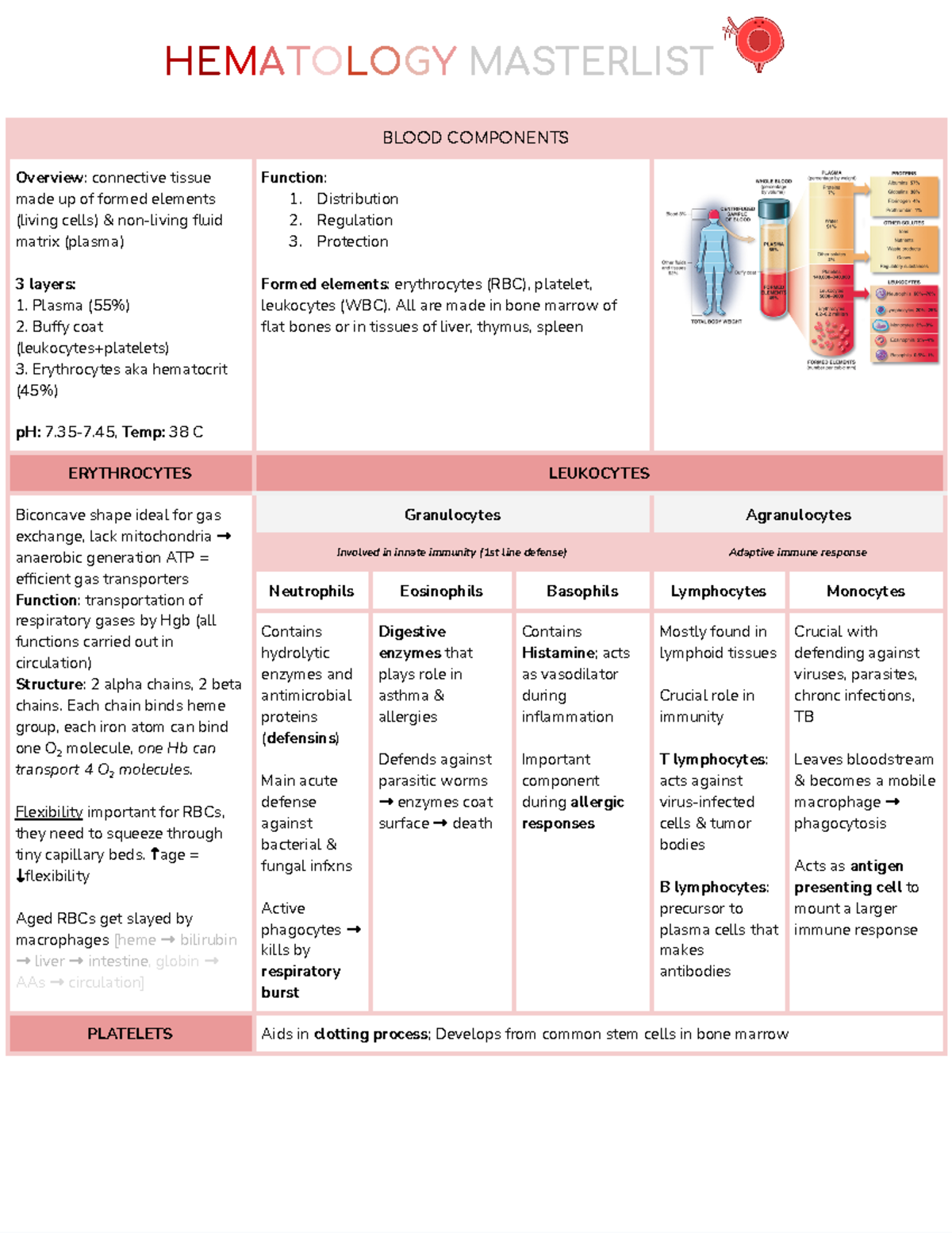 Hematology Condition Charts - HEMATOLOGY MASTERLIST BLOOD COMPONENTS ...