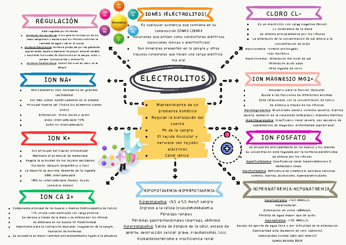 Electrolitos - Es cualquier sustancia que contiene en su composición ...