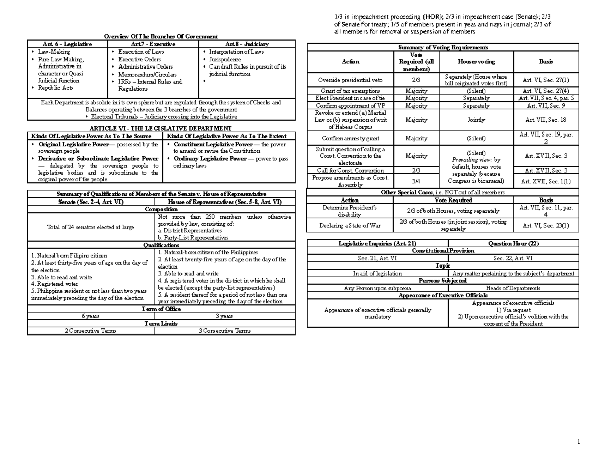 Consti-Tables - Codal based - Overview Of The Branches Of Government ...