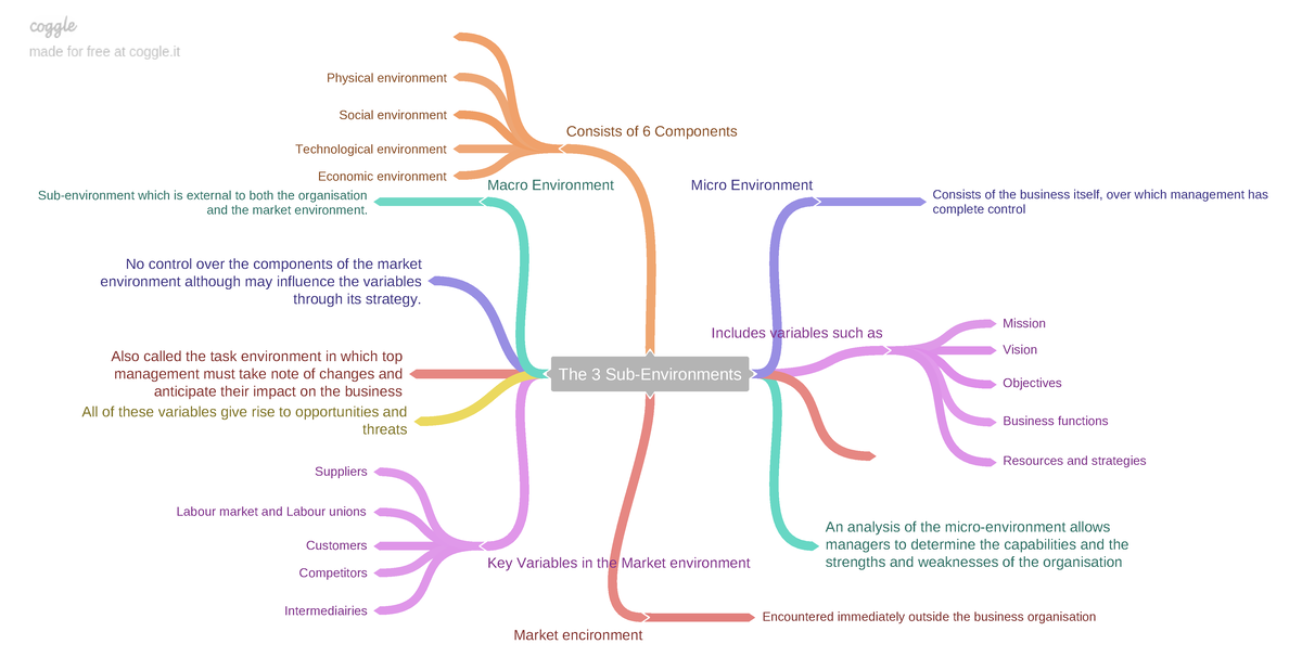 The 3 Sub-Environments - The 3 Sub-Environments An analysis of the ...