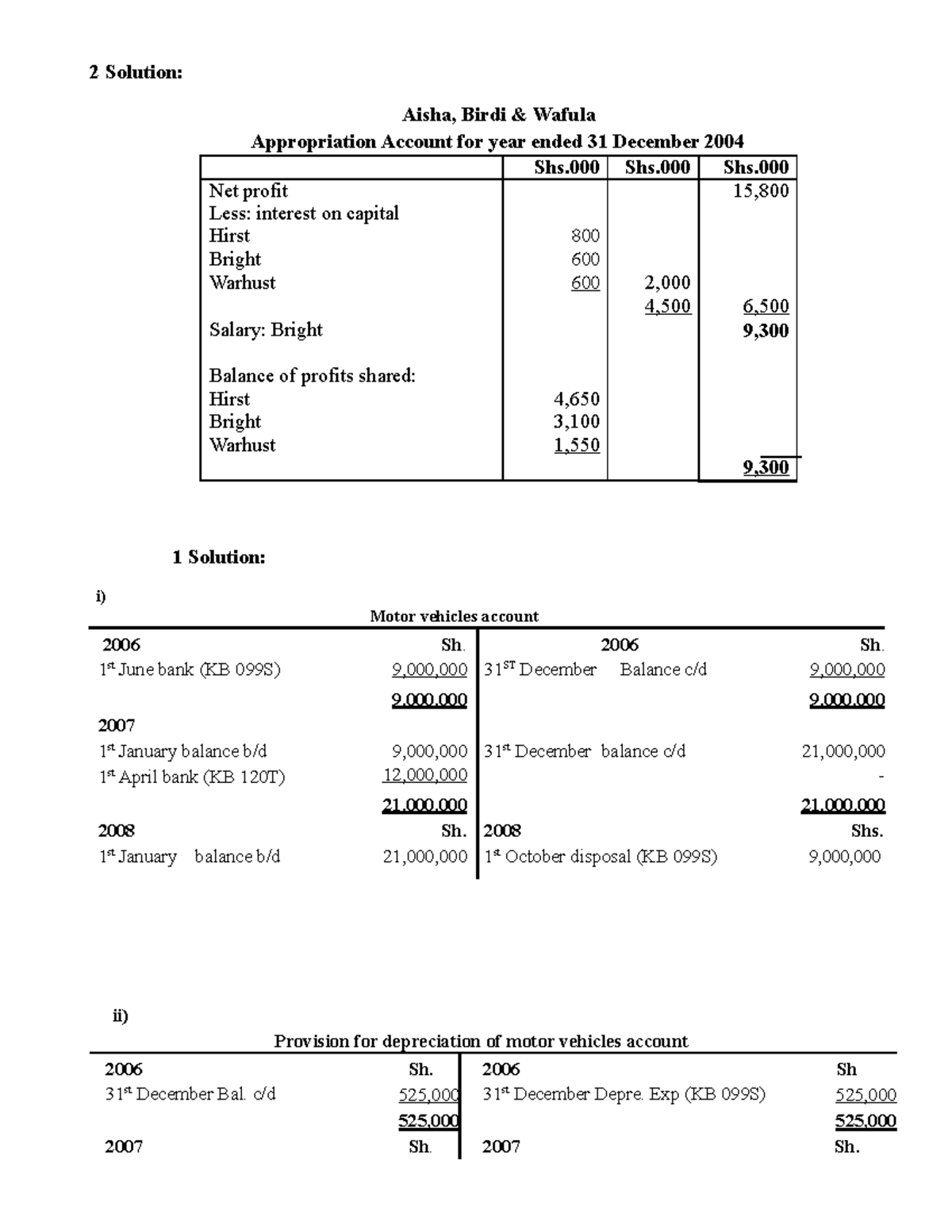 Answers to financial acc - 2 Solution: Aisha, Birdi & Wafula ...