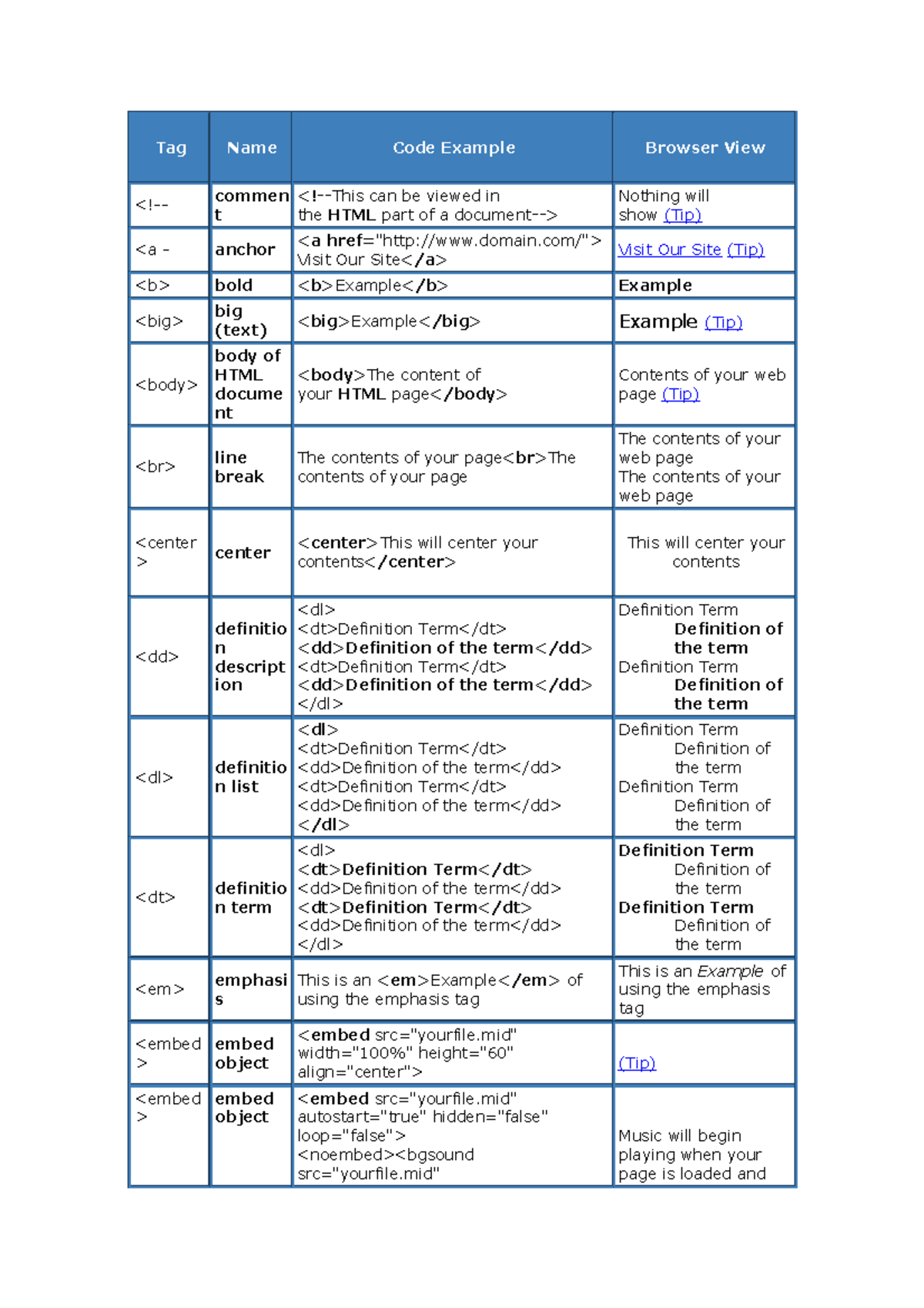Etiquetas HTML para programacion Web - Tag Name Code Example Browser View