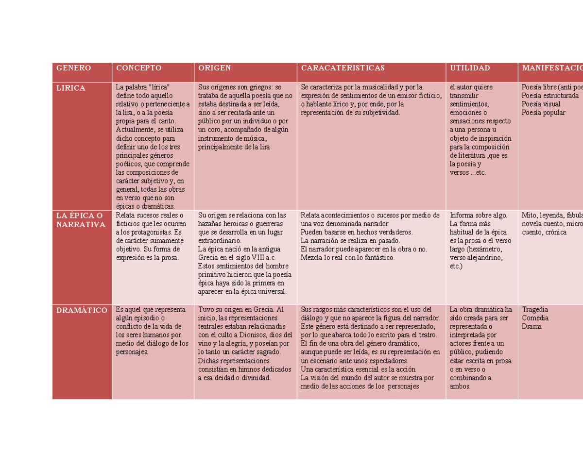 Cuadro comparativo generos literarios 2 - GENERO CONCEPTO ORIGEN ...