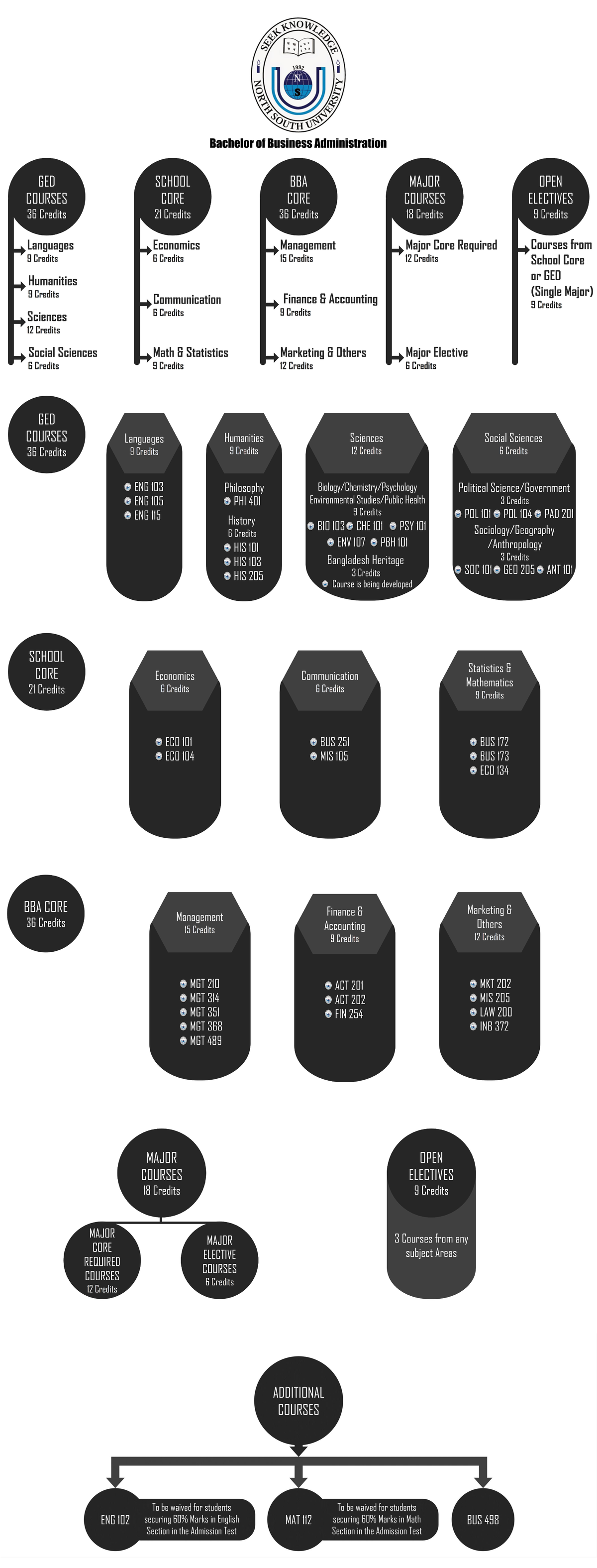 Course Map for Bus 251 Business Communication - Studocu