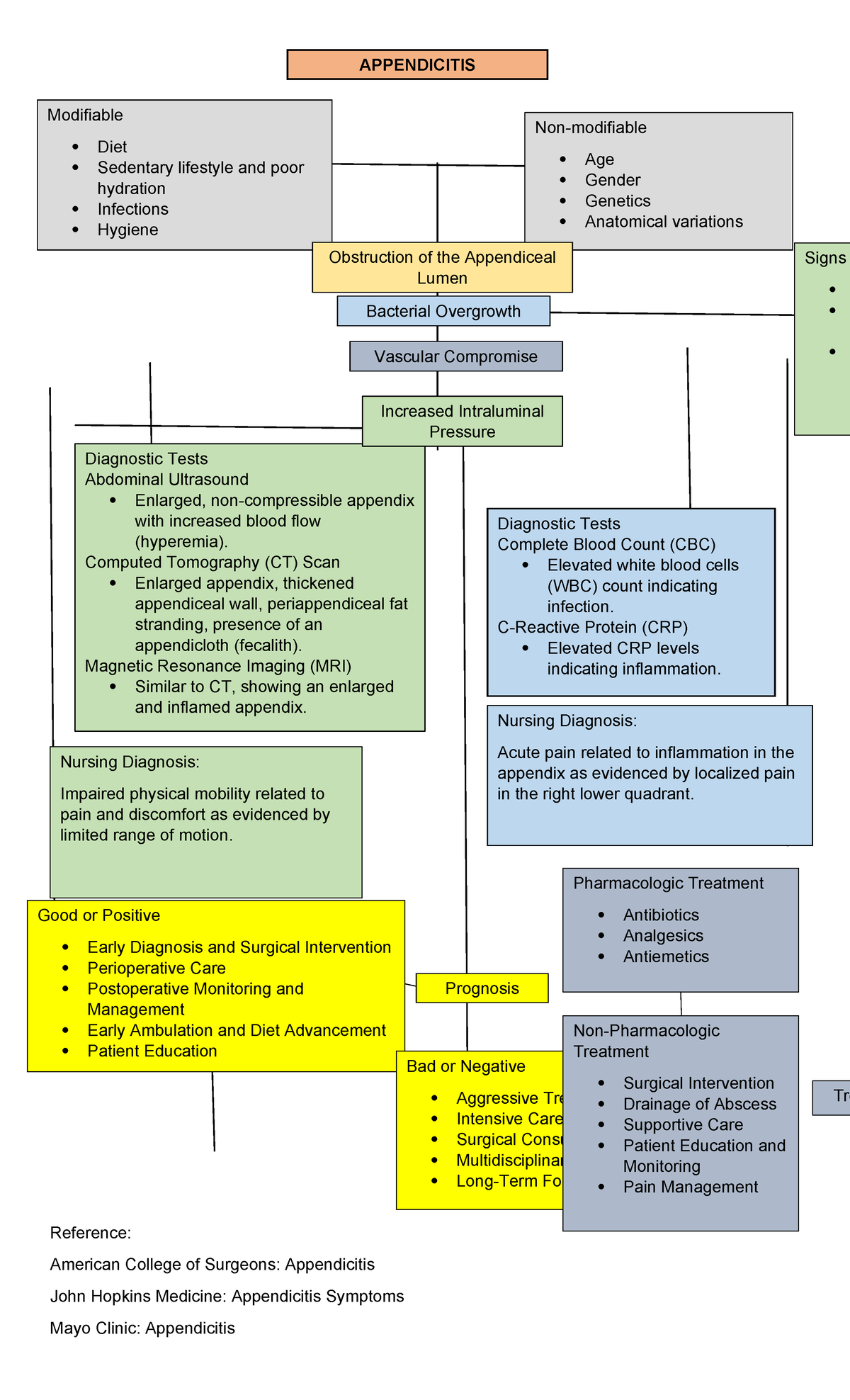 Appendix - N/A - Reference: American College of Surgeons: Appendicitis ...