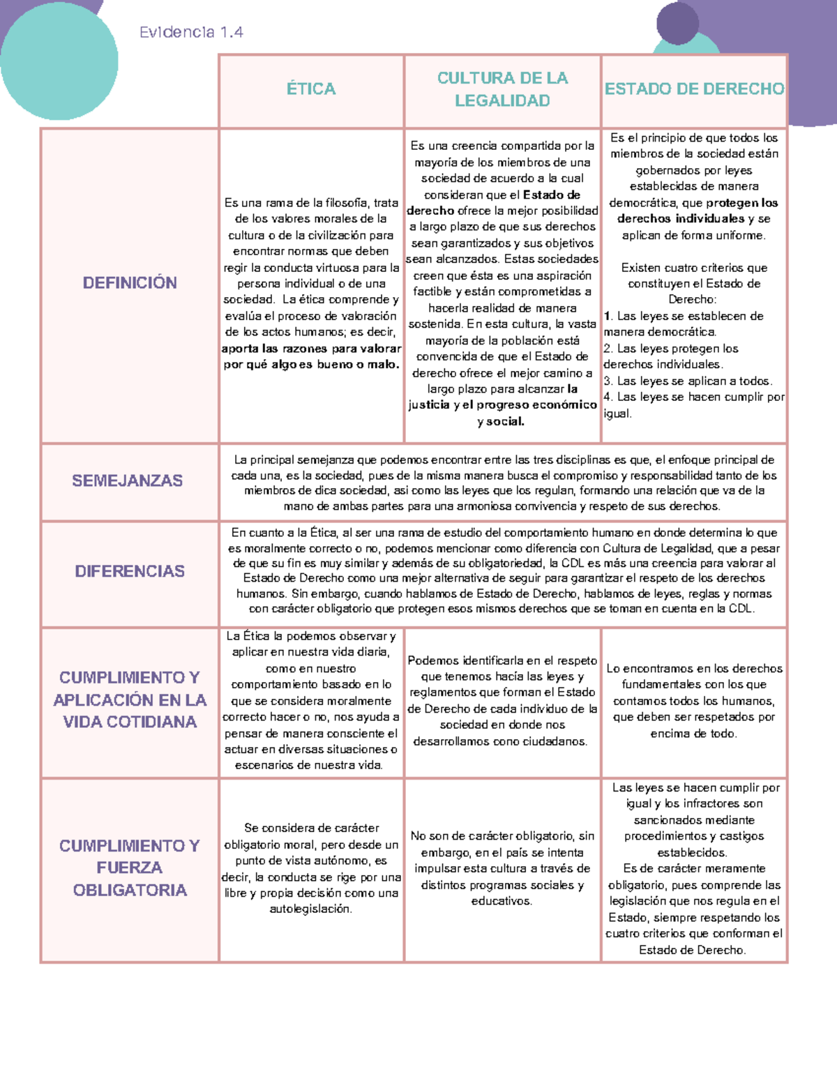 EV 1 - evidencia 1.2 - ÉTICA CULTURA DE LA LEGALIDAD ESTADO DE DERECHO DEFINICIÓN Es una rama de ...