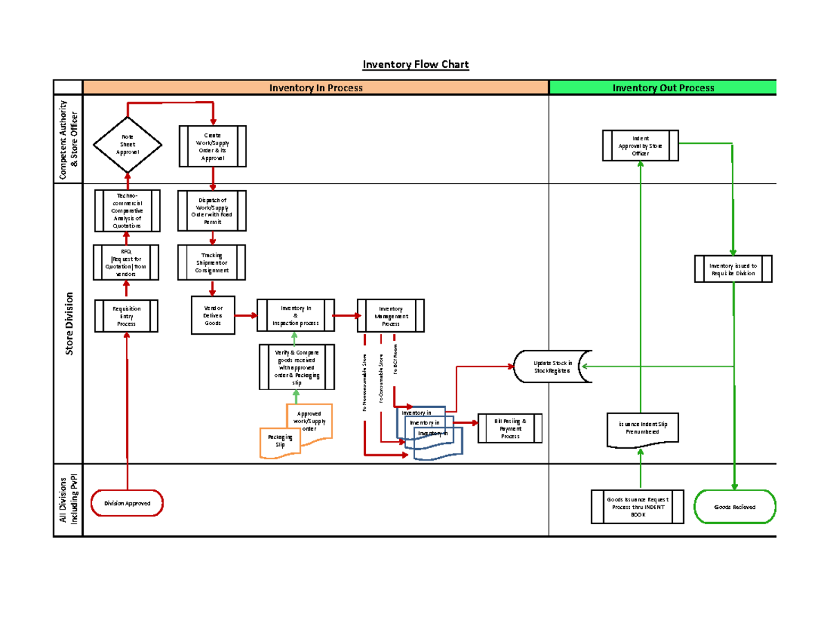 Lawhfidhdidjhdudjd - Inventory Flow Chart All DivisionsIncluding PvPI ...