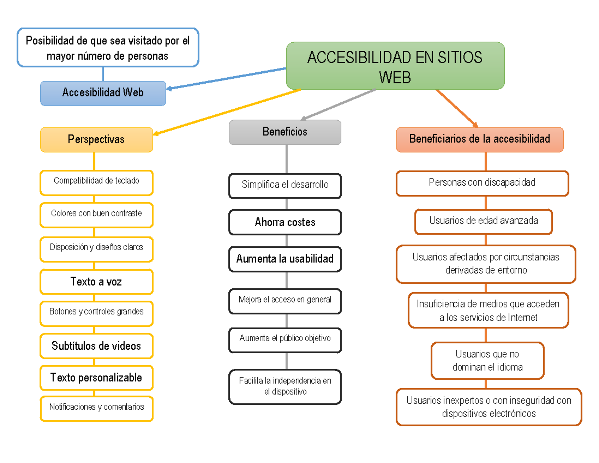 Accesibilidad en Sitios Web Mapa Conceptual - ACCESIBILIDAD EN SITIOS ...
