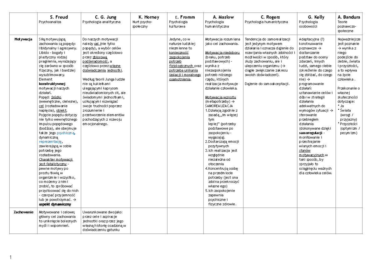 Tabela porównawcza - porównanie teorii - S. Freud Psychoanaliza C. G ...