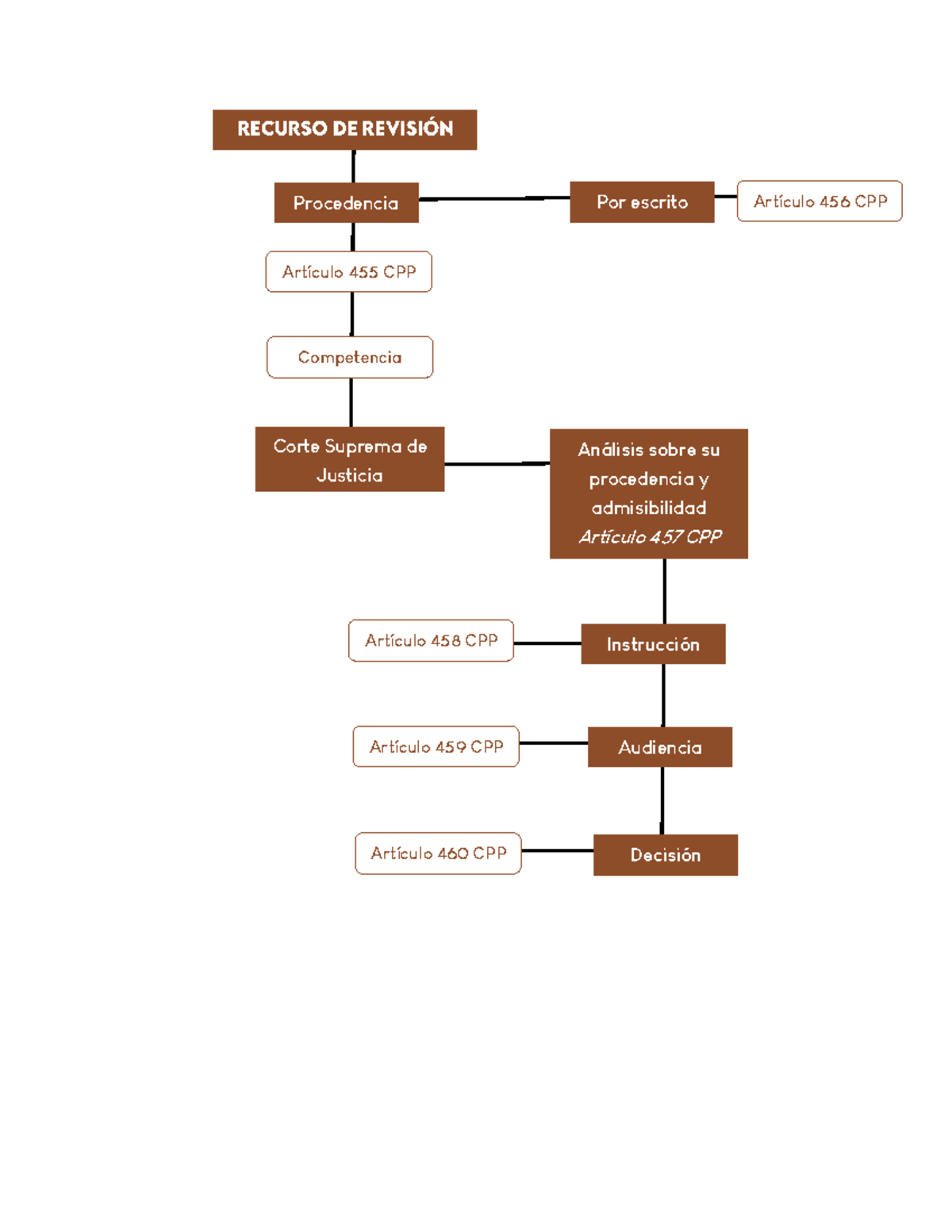 Esquema de Impugnaciones - Procedencia Artículo 455 CPP Competencia Corte Suprema de Justicia ...