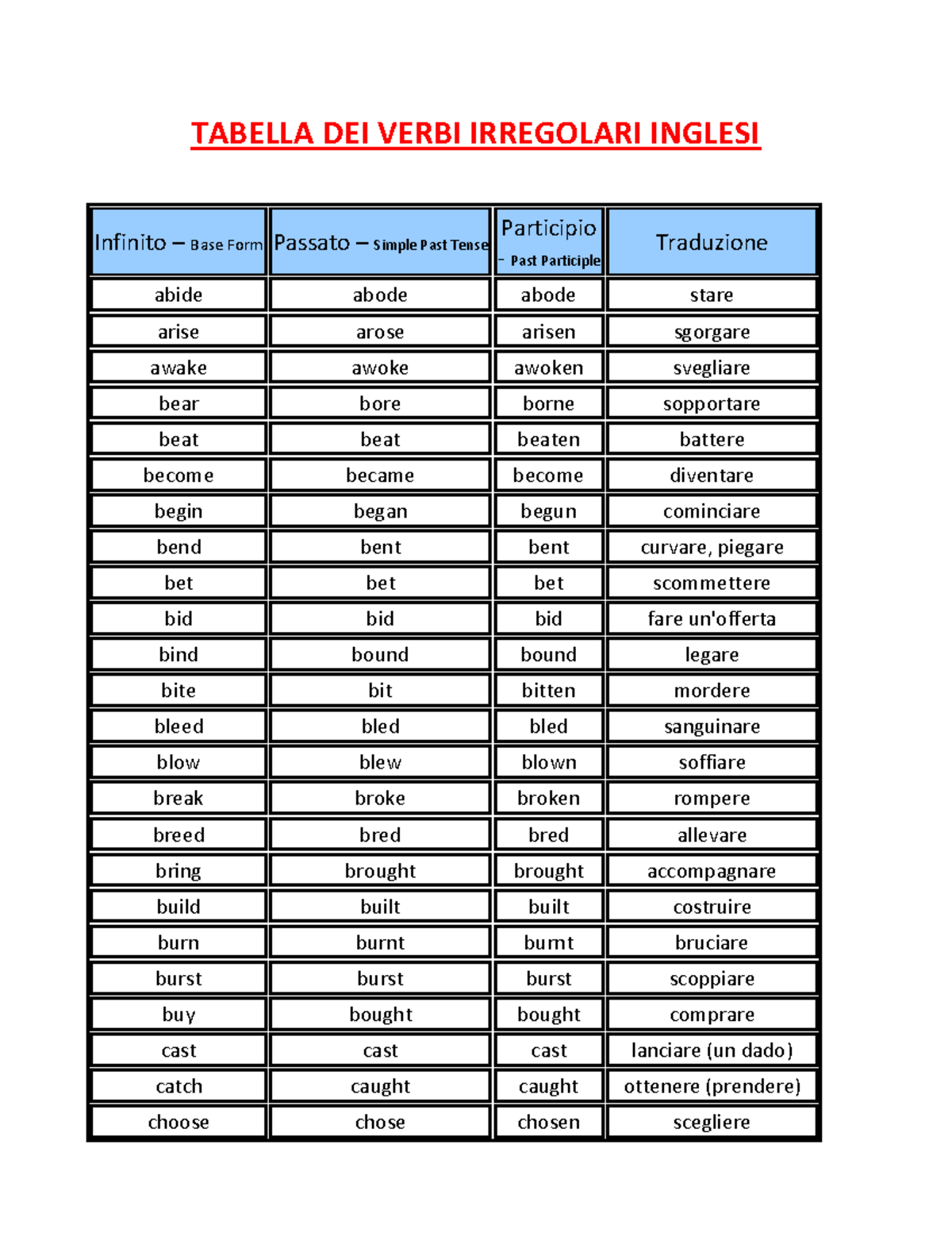 Verbi Irregolari In Inglese Tabella MNISES