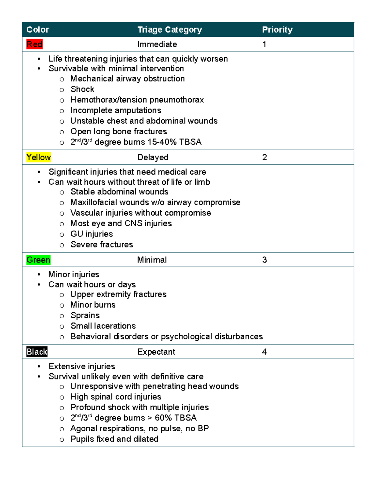 Triage Categories - Color Triage Category Priority Red Immediate 1 ...