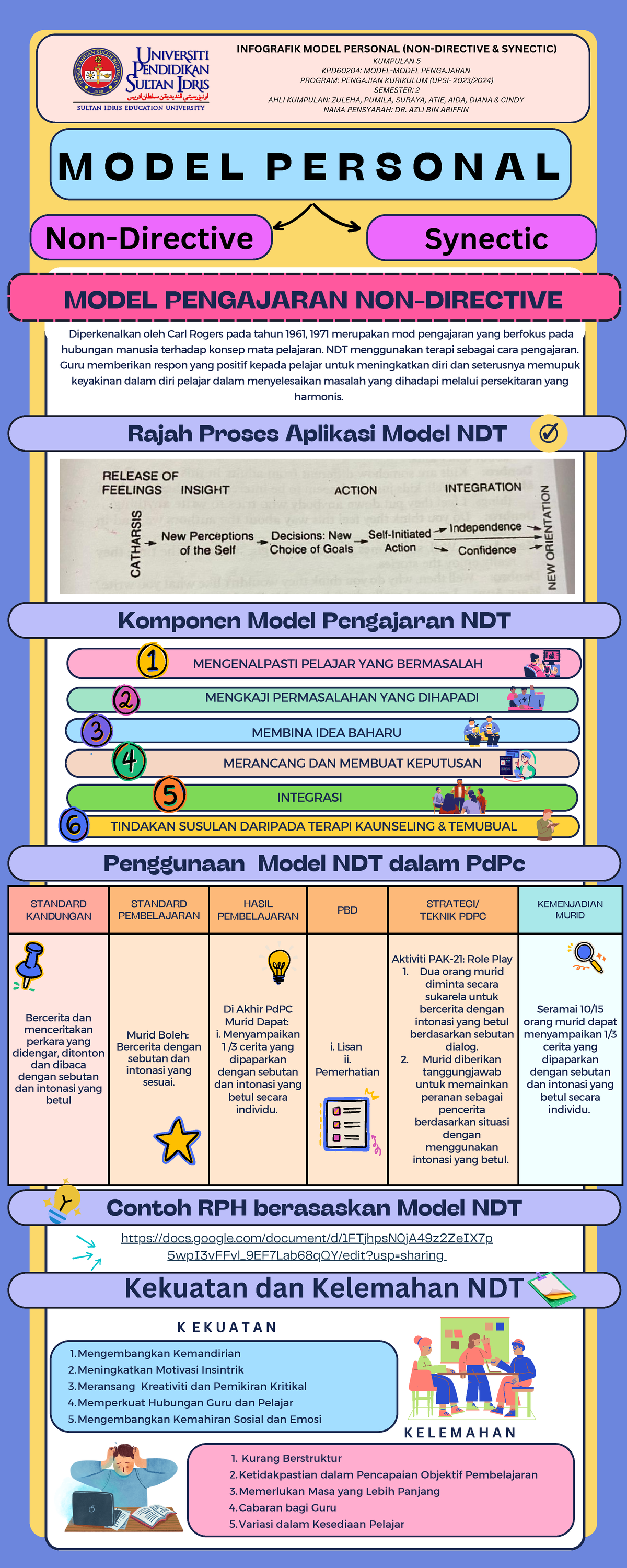 Group 5 Model of Teaching (Personal) Infographic - STANDARD KANDUNGAN ...