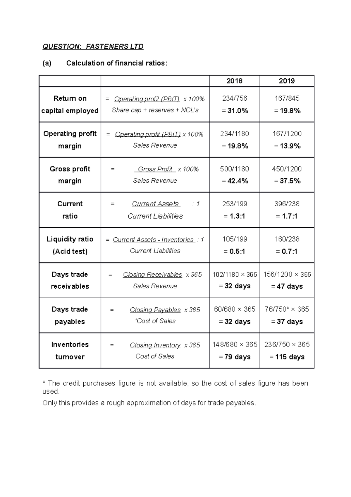 Financial Ratios Test revision Answers - QUESTION: FASTENERS LTD (a ...