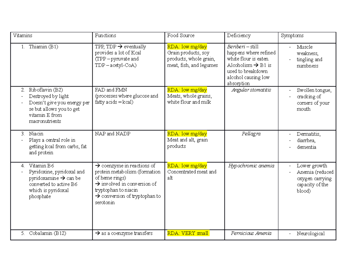 Vitamins Chart - Vitamins Functions Food Source Deficiency Symptoms ...