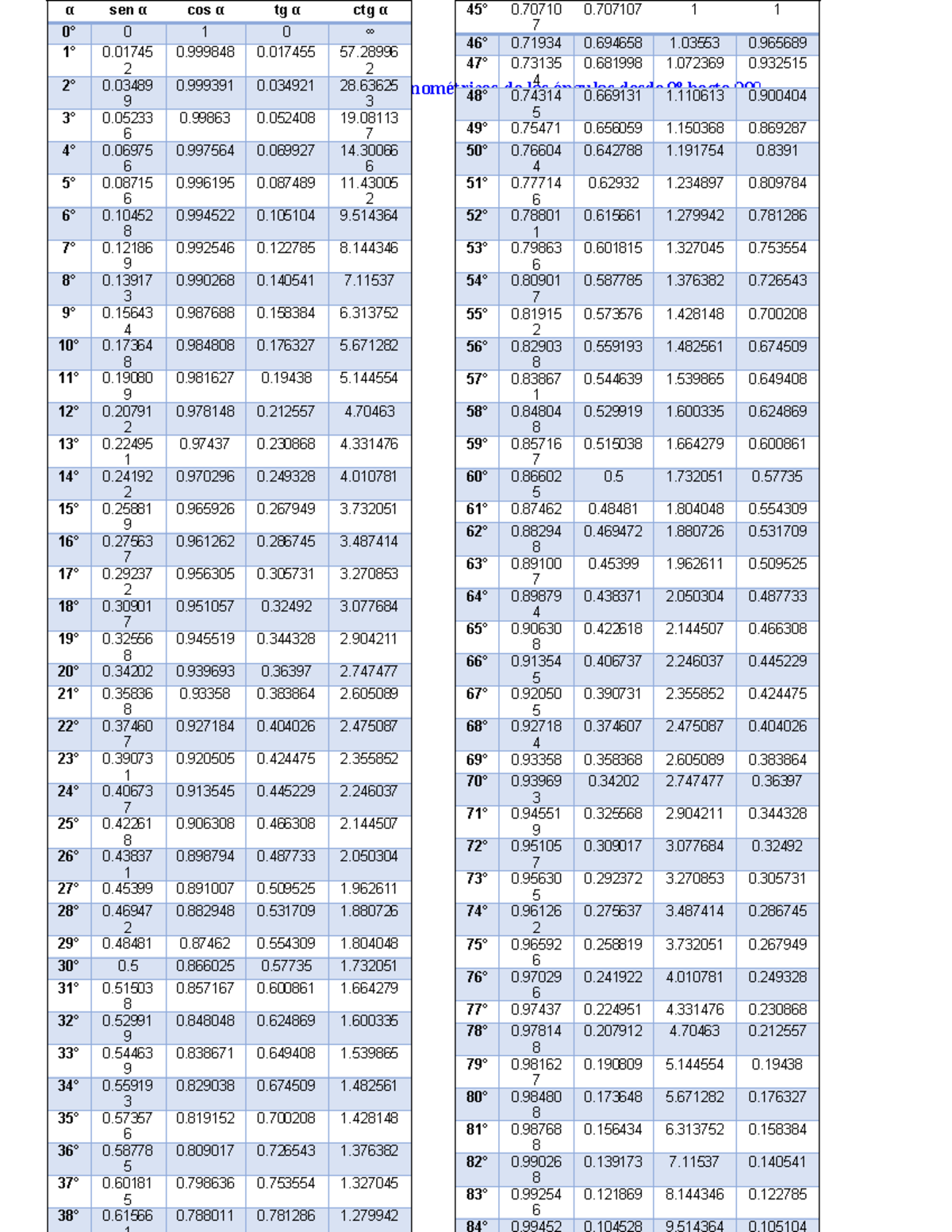 Tabla de funciones trigonometricas - Tabla de las funciones ...