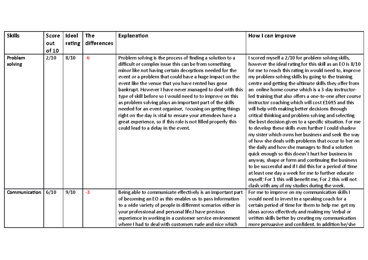 Assigment 1 copy copy copy copy copy COP - Skills Score out of 10 Ideal ...