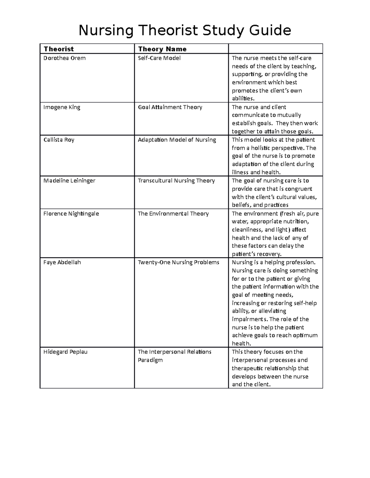 Nursing Theorist Study Guide - Nursing Theorist Study Guide Theorist ...