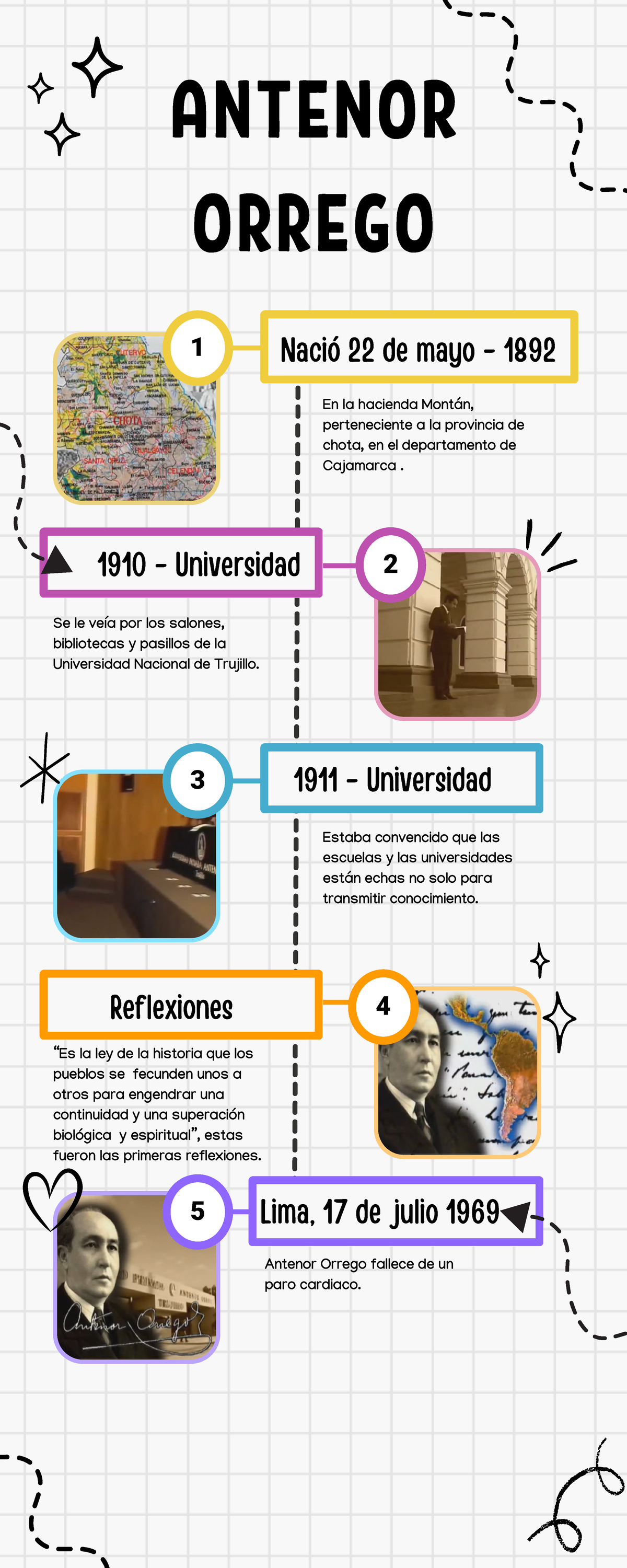 Linea de Tiempo - Antenor Orrego - 4 3 1 5 2 ANTENOR ORREGO Antenor ...
