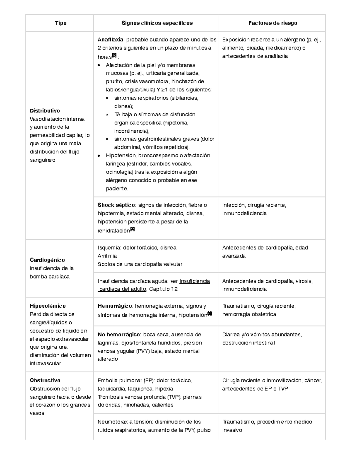 Estado de shock Guías de práctica clínica MSF - Tipo Signos clínicos ...