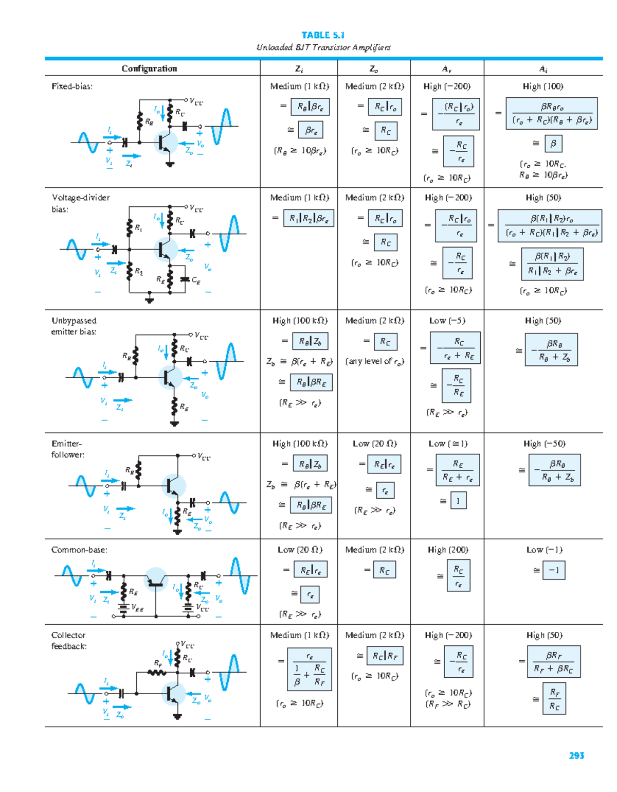 Summary Table of BJT ( Amplifier, AC) - R RC F VCC Vi Zo + – IIoo Vo ...