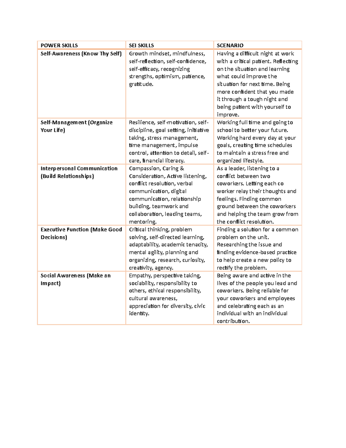 Power Skills - POWER SKILLS SEI SKILLS SCENARIO Self-Awareness (Know ...
