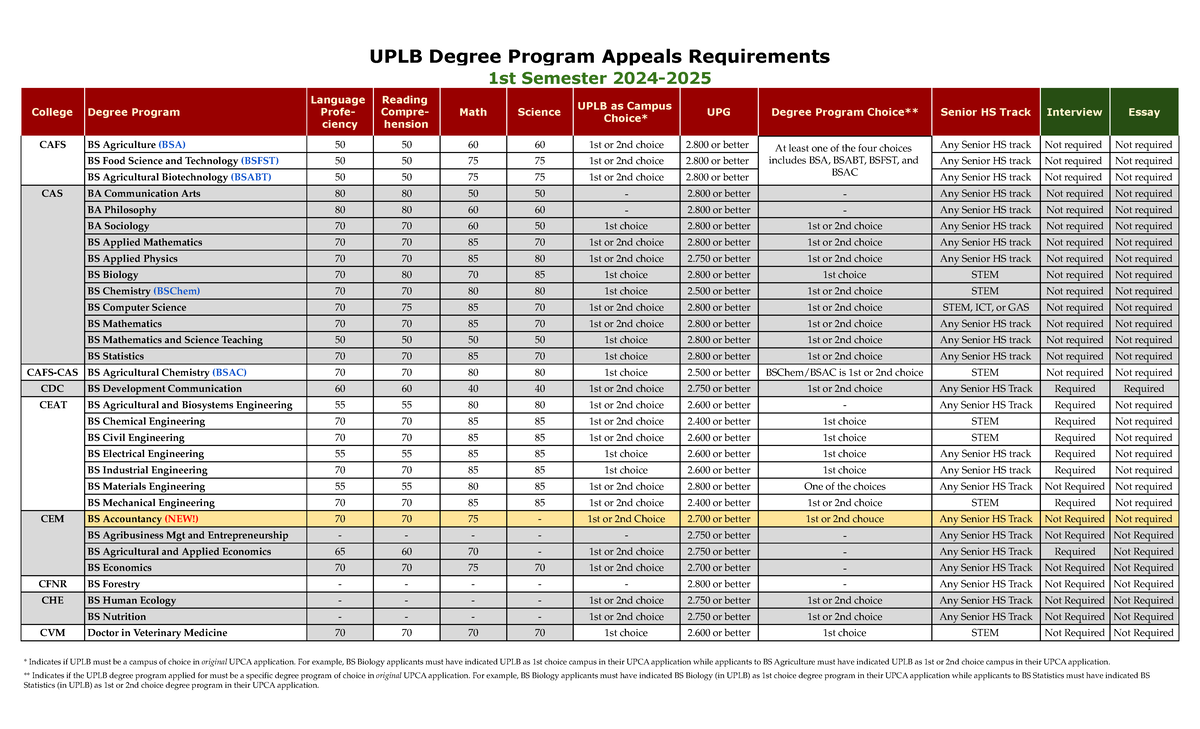 Upcat 2024 Sem 1 UPLB Degree Programs Appeals Criteria Manual Appeals ...