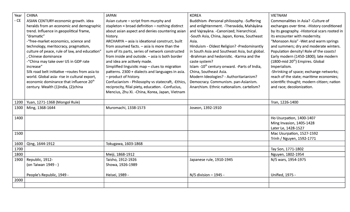 Asian modern timeline - Year CE CHINA ASIAN CENTURY-economic growth ...