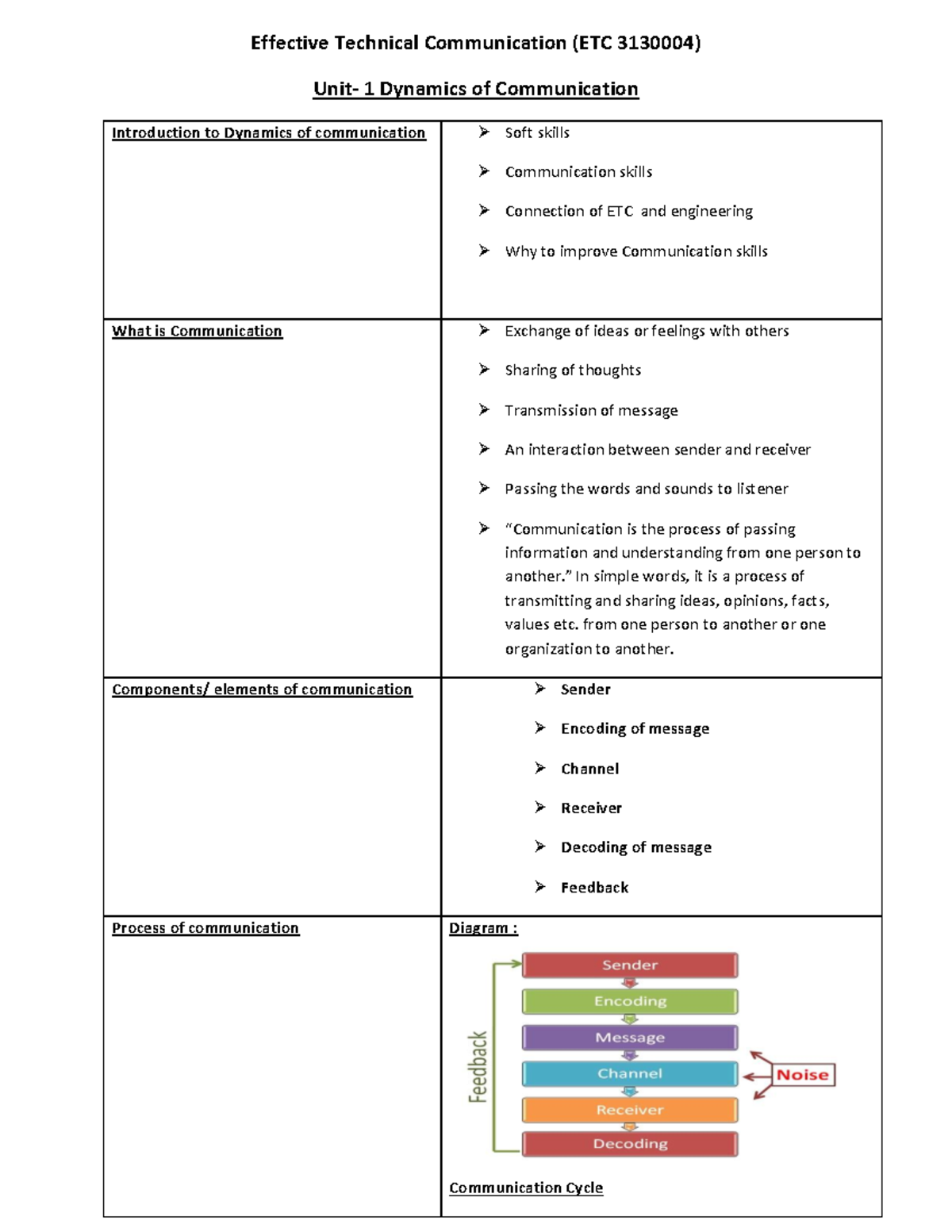 Effective Technical Communication (ETC) Quick Revision Notes of Unit 1 ...