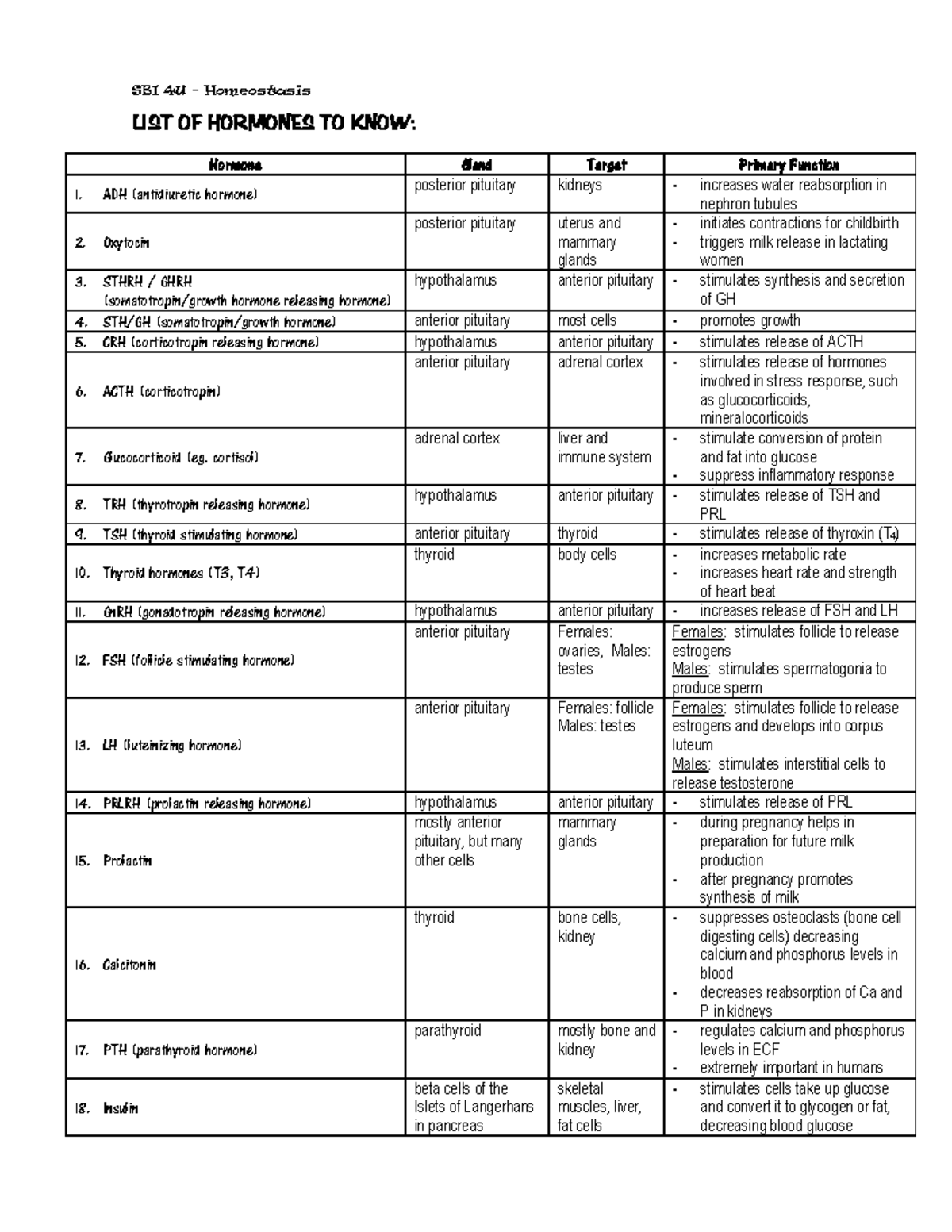 List of Hormones - SBI 4U – Homeostasis Hormone Gland Target Primary ...