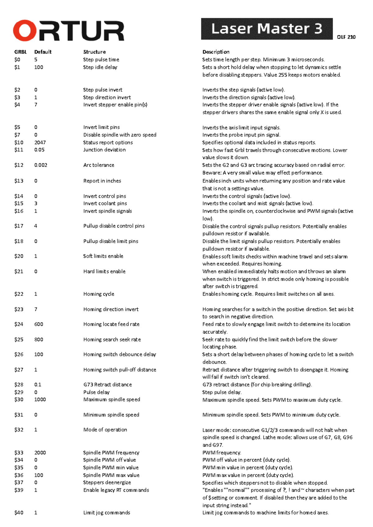GRBL Settings OLM3 210 - GRBL - OLF 210 GRBL Default Structure Description $0 5 Step pulse time ...