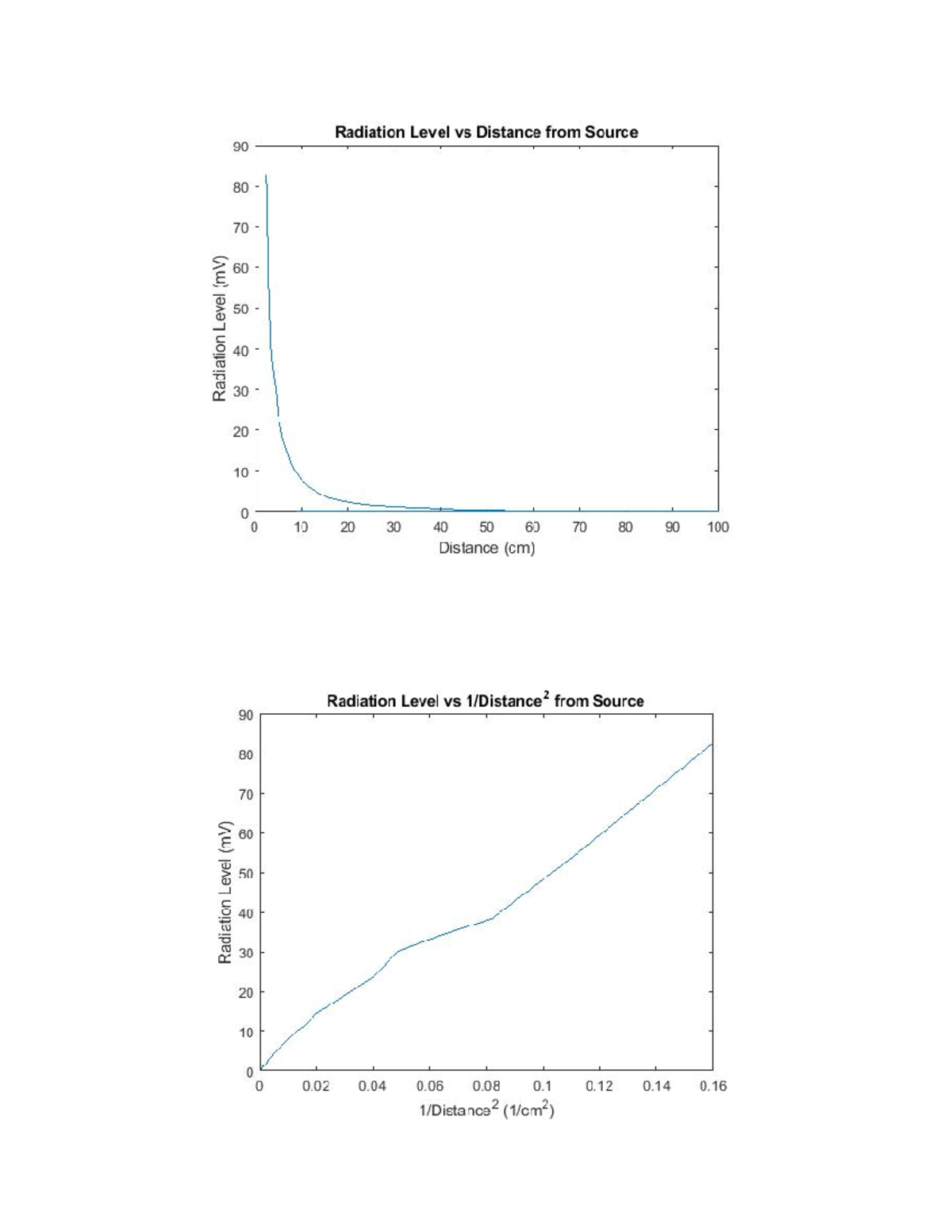 Phys 2990 final analysis - Which of the graphs is more linear? Is it ...