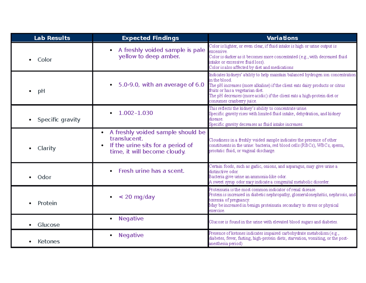 Explaining Urinalysis - Lab Results Expected Findings Variations Color ...