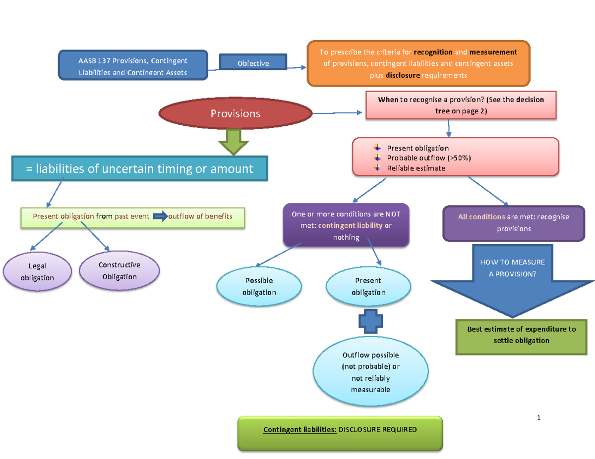AASB 137 summary - Examples - 1 AASB 137 Provisions, Contingent ...