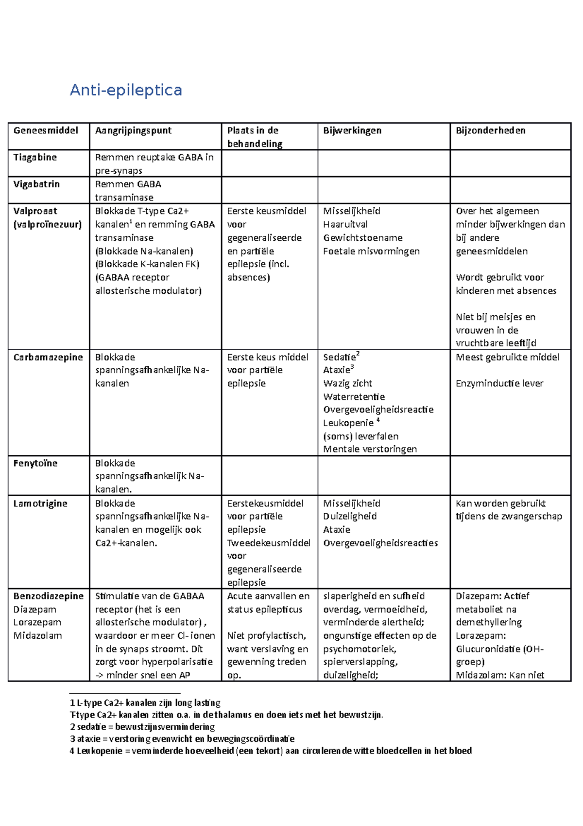 Overzicht geneesmiddelen - Geneesmiddel Aangrijpingspunt Tiagabine Remmen reuptake GABA in ...