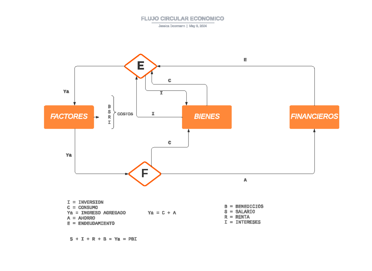 Flujo Circular Economico - Macroeconomía - E FACTORES FLUJO CIRCULAR ECONOMICO Jessica Doormann ...