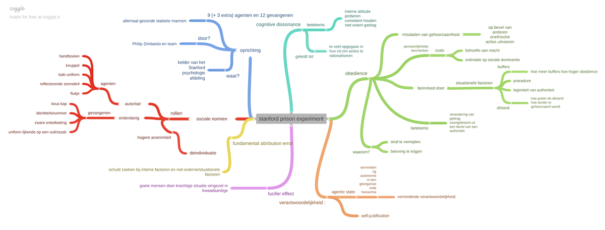 Stanford prison experiment mindmap - stanford prison experiment ...