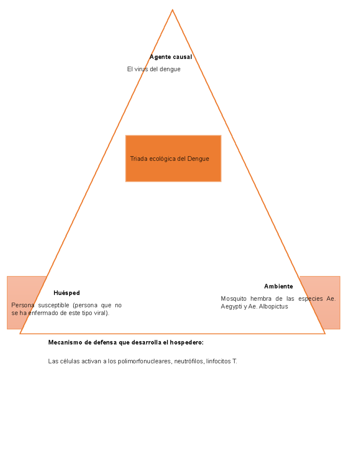 Triada ecológica de 5 enfermedades - Mecanismo de defensa que ...