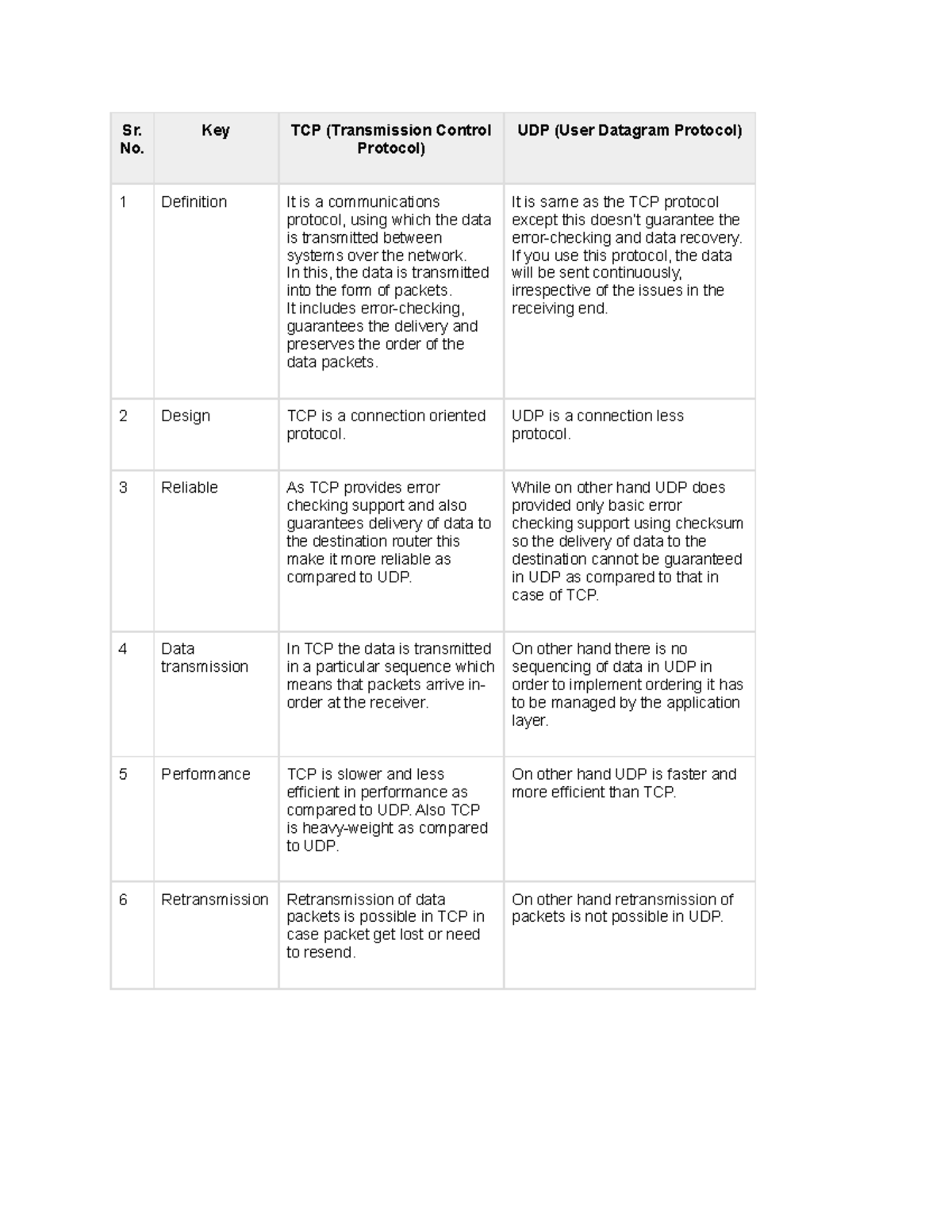 Differnce Between Tcp And Udp Sr No Key Tcp Transmission Control