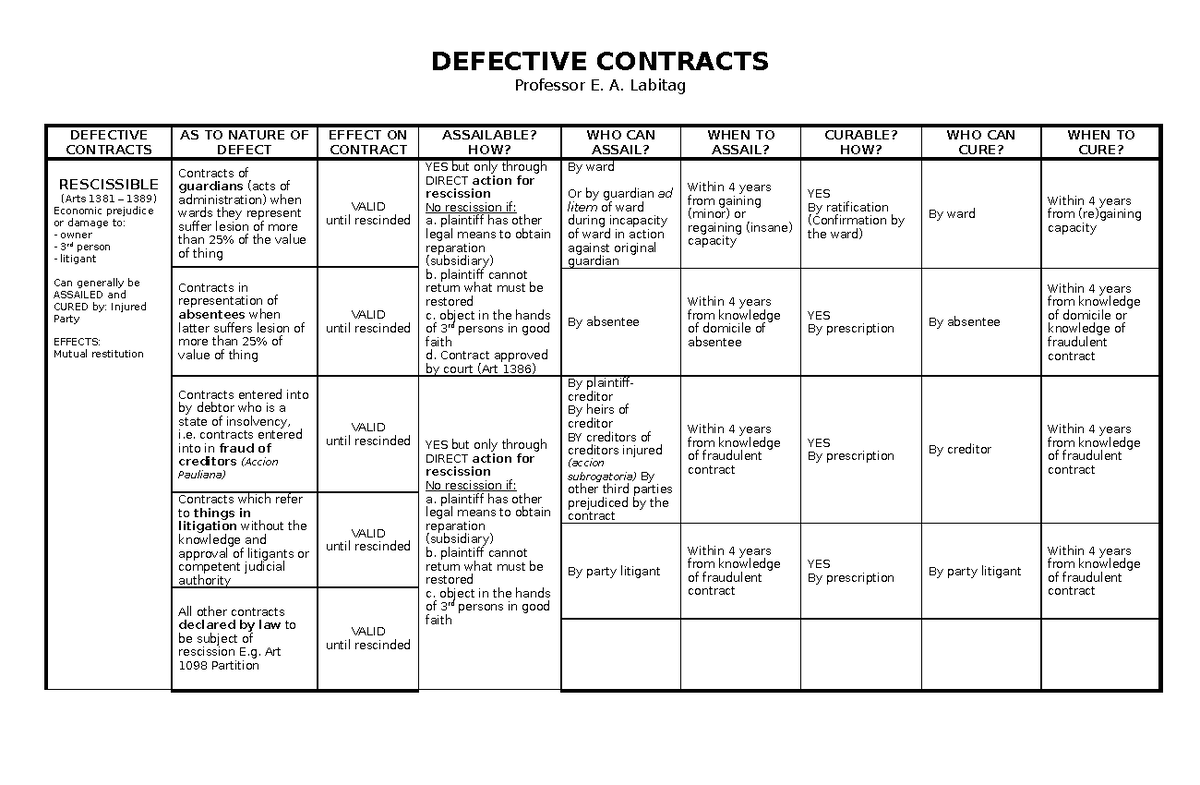 Defective-contracts-table - DEFECTIVE CONTRACTS Professor E. A. Labitag DEFECTIVE CONTRACTS AS ...