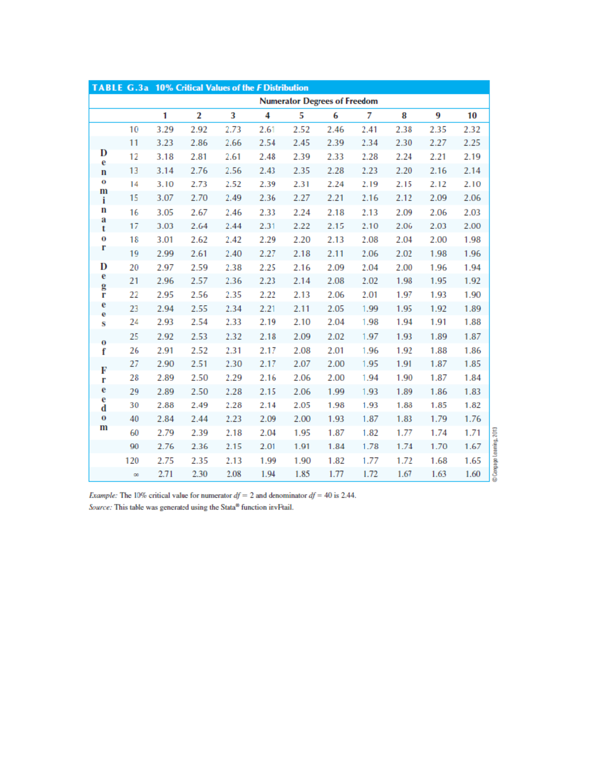 F Distribution table - ...... - Econometrics - Studocu