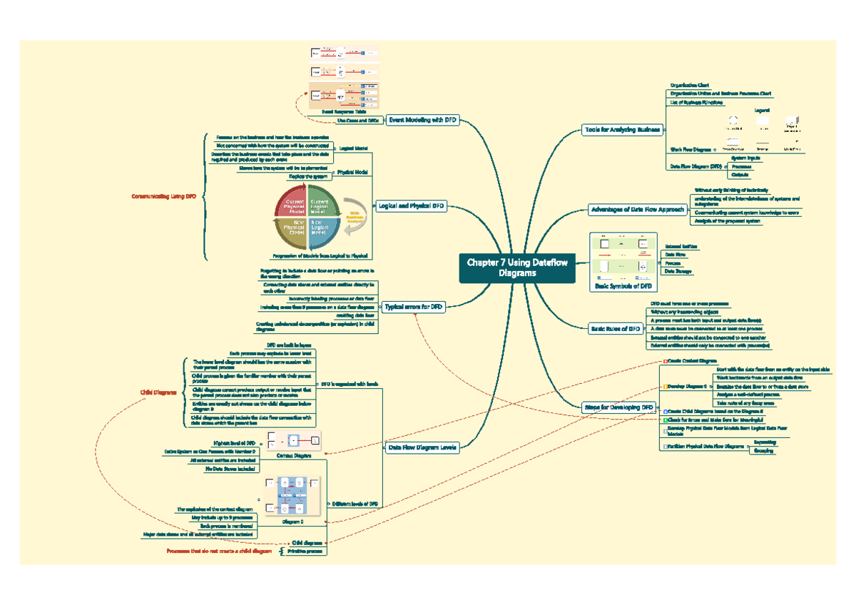 Chapter 07 Using Dataflow Diagrams - System Design Thinking in the ...