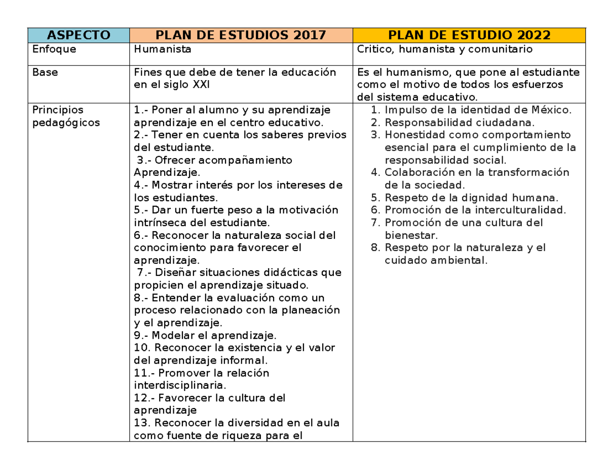 Cuadro Comparativo - PLANES Y PROGRAMAS - ASPECTO PLAN DE ESTUDIOS 2017 PLAN DE ESTUDIO 2022 ...