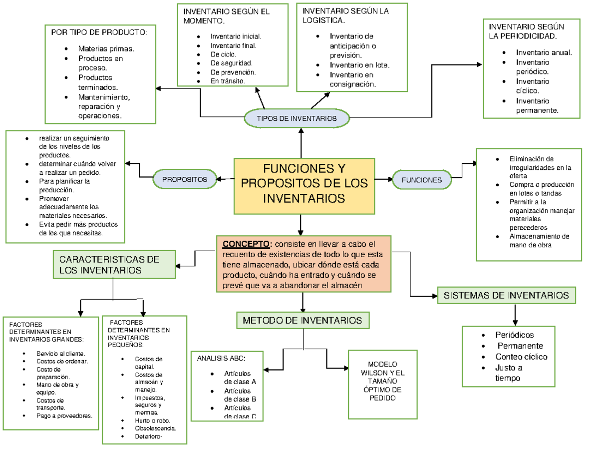 Funciones Y Propositos DE LOS Inventarios - FUNCIONES Y PROPOSITOS DE LOS INVENTARIOS CONCEPTO ...