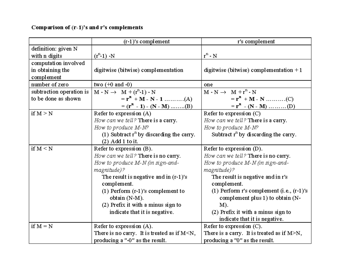 Comparison of (r-1)'s and r's complements - Comparison of (r-1)'s and r's complements (r-1)'s ...