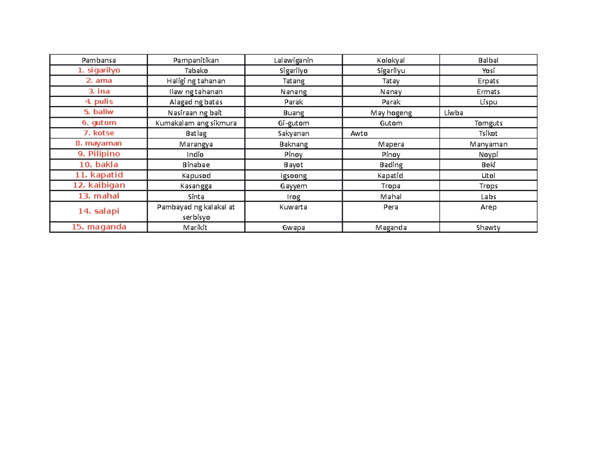 Antas ng wika activity - Nothing - Pambansa Pampanitikan Lalawiganin ...